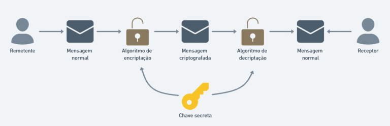 Entendendo o que é criptografia - Thiago Gaelzer